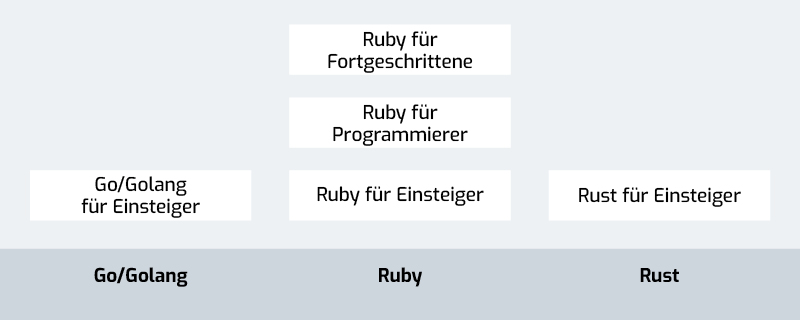 Programmiersprachen Training
